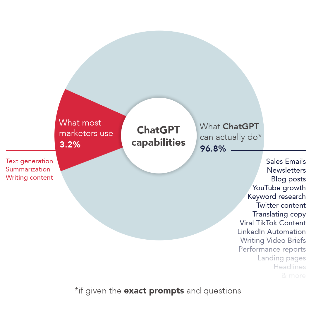 Scale your marketing with 1000+ copy and paste ready ChatGPT prompts ...