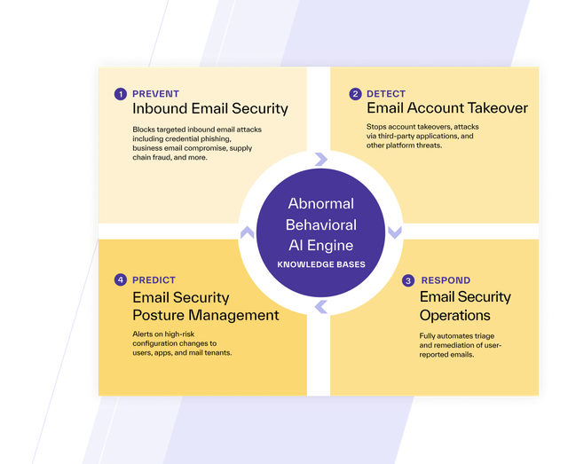 About Abnormal Security: Who We Are & What We Do | Abnormal