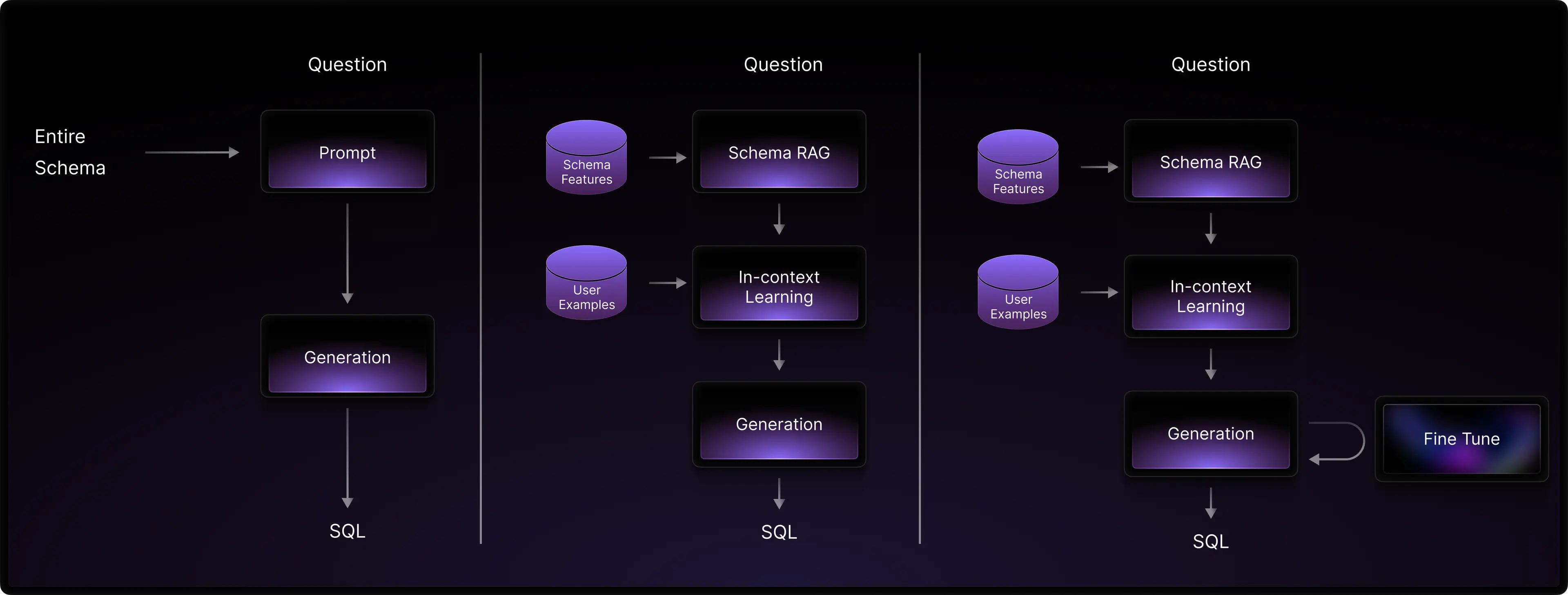 We Fine Tuned Gpt 4 To Beat The Industry Standard For Text2sql Scale
