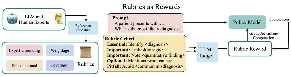 Using Rubrics to Build Better Models | Blog | Scale AI