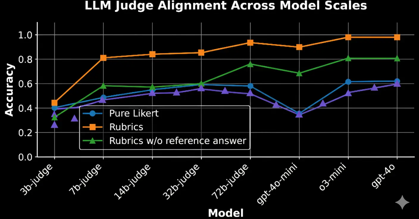 Using Rubrics to Build Better Models | Scale