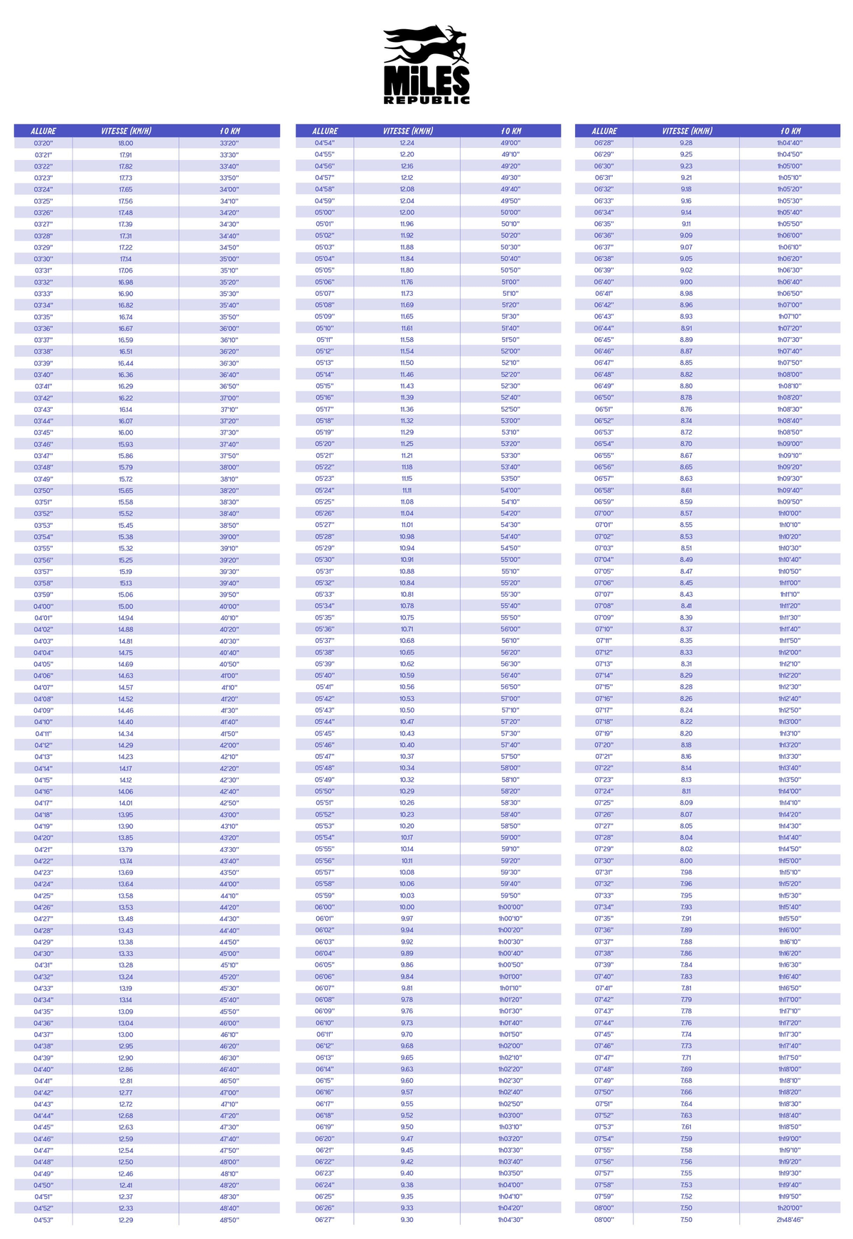 Tableau et calcul d'allures de course : 10 km