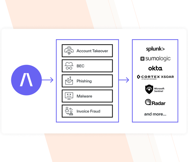 AI Security Mailbox | Abnormal