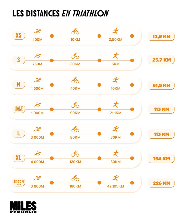 Le guide des distances en triathlon du XS à l'Ironman