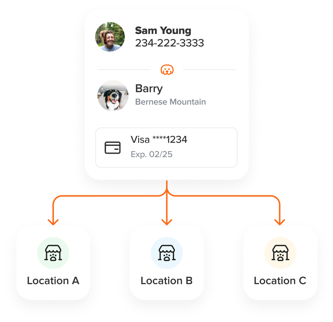 Multi-Location Management Software for Pet Care | MoeGo