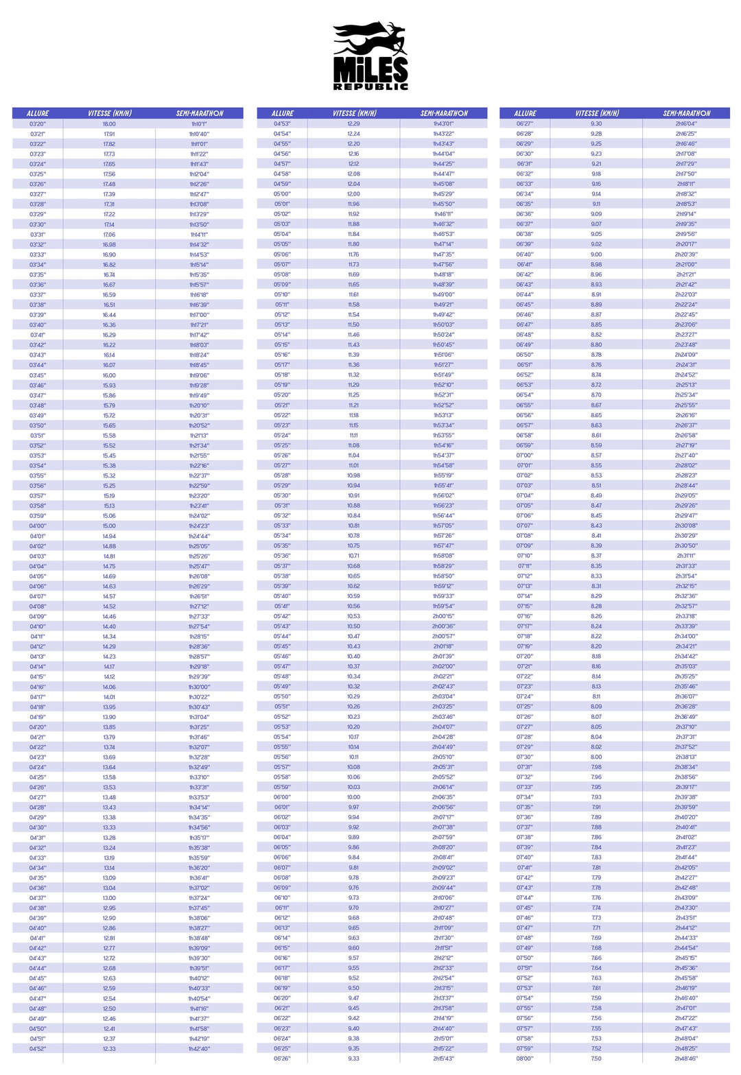 Tableau des allures de course et temps de passage sur semi-marathon