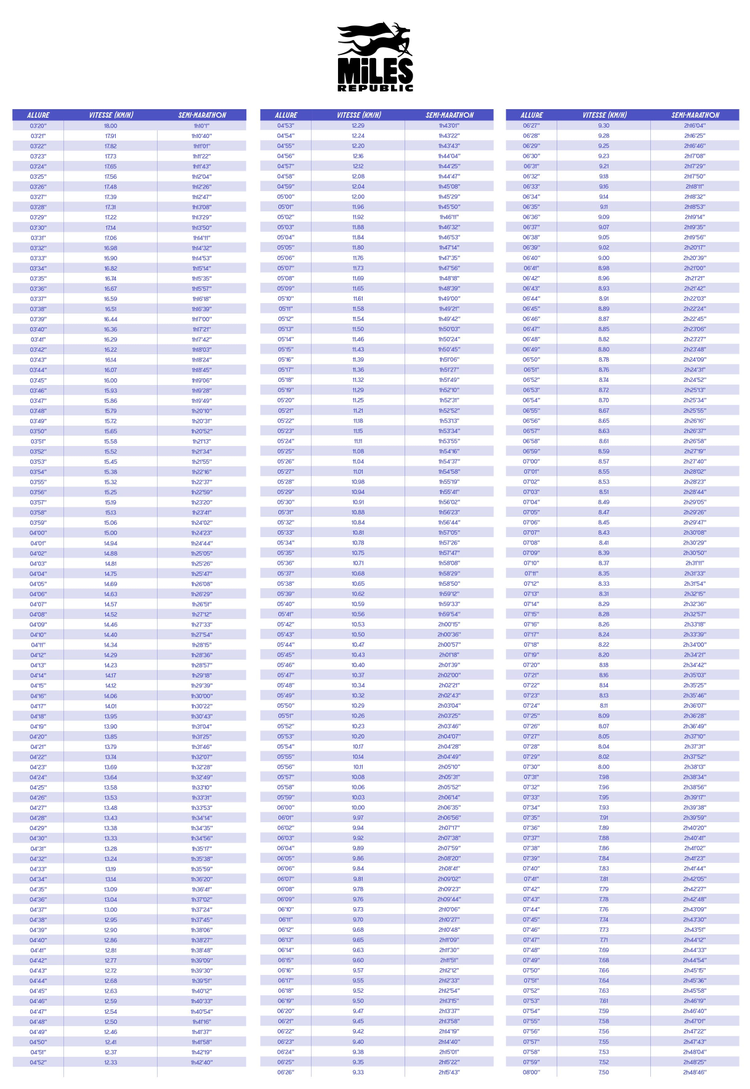 Tableau des allures de course et temps de passage sur semi-marathon