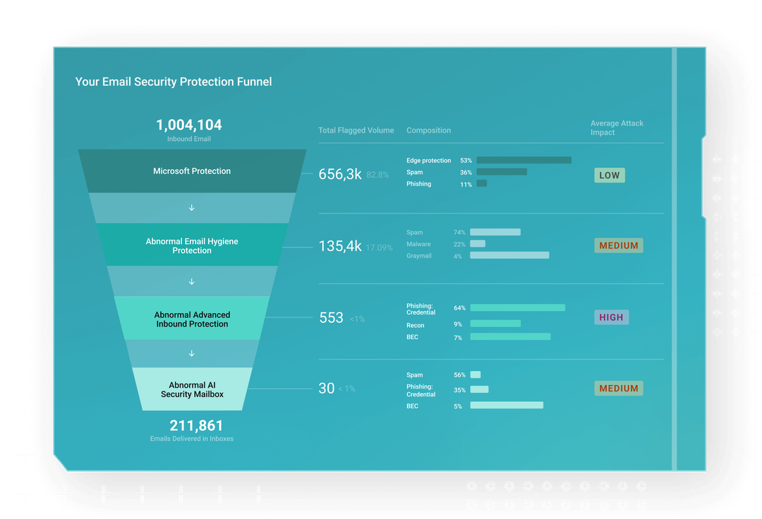 Email Security Risk Assessment | Abnormal AI