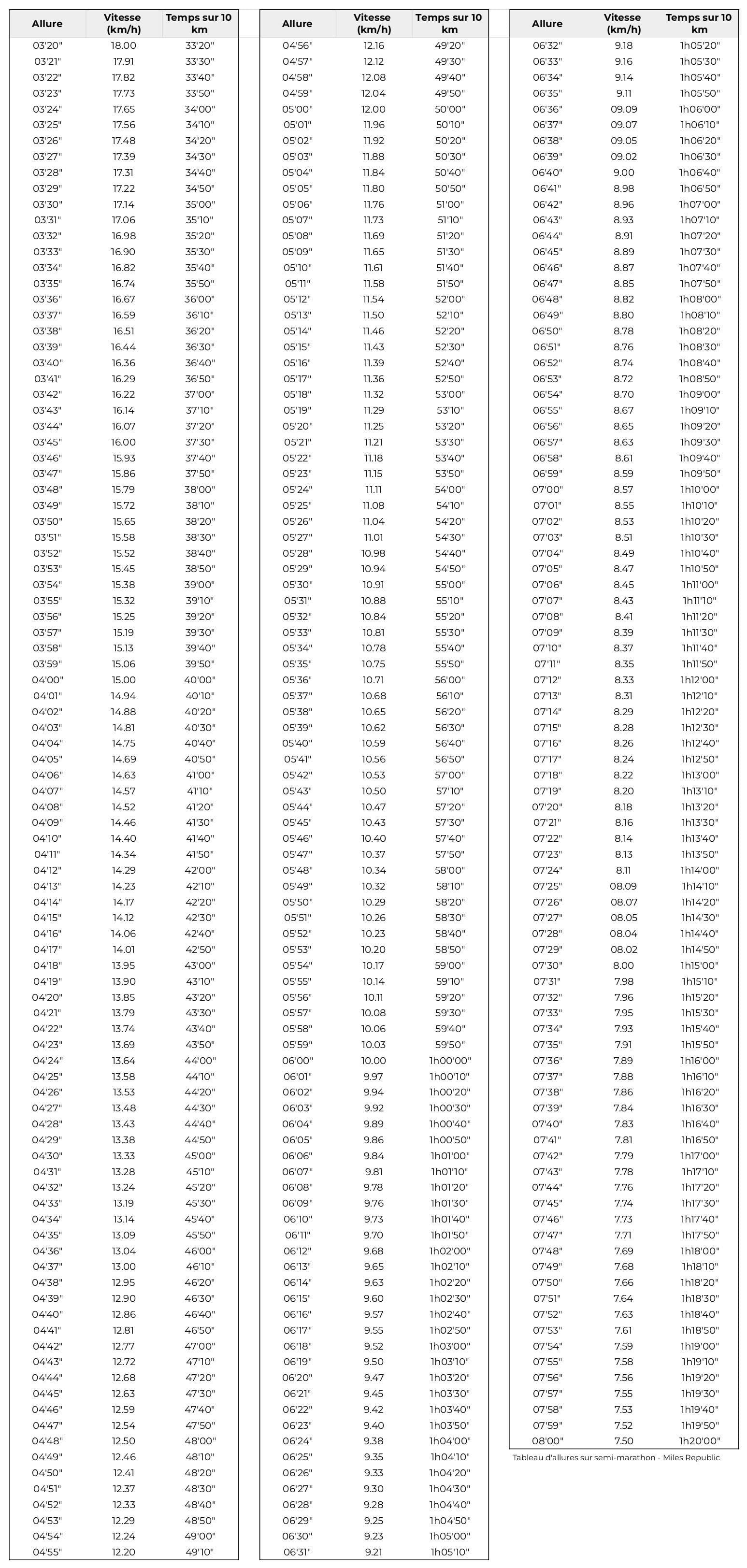 Tableau et calcul d'allures de course : 10 km