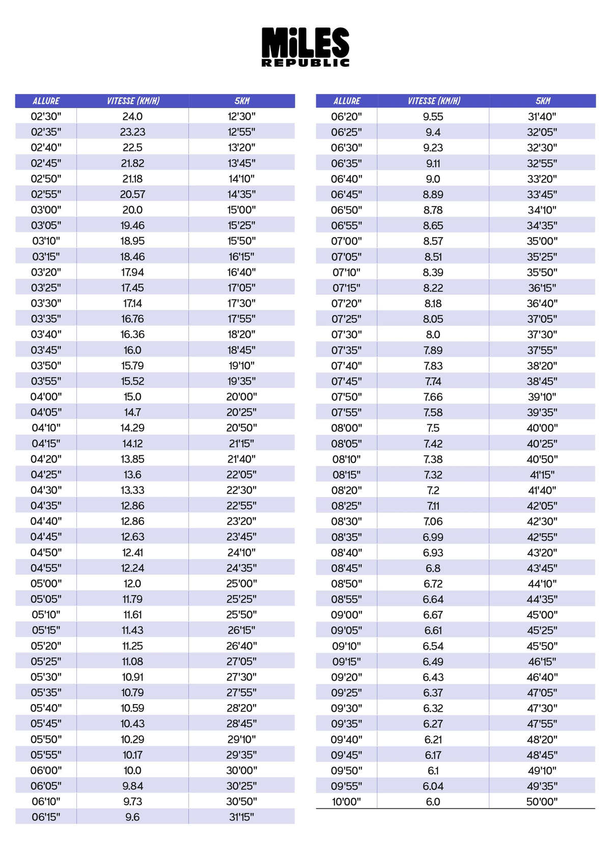 Tableau et calcul d'allures de course : 5 km