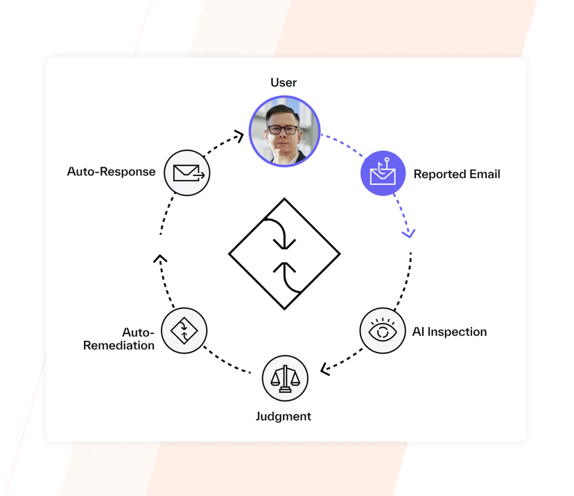 AI Security Mailbox | Abnormal