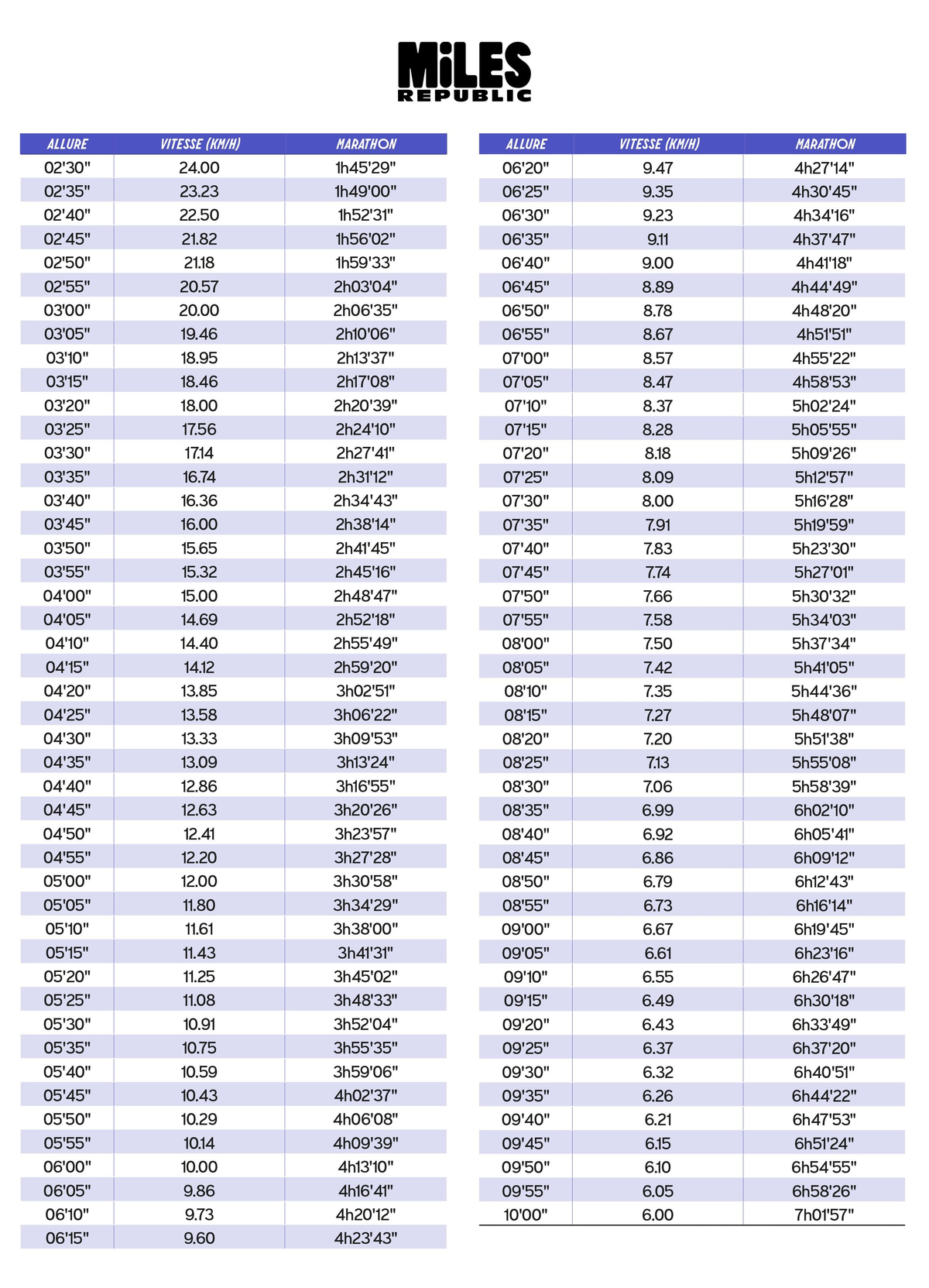 Tableau des allures et temps de passage : marathon