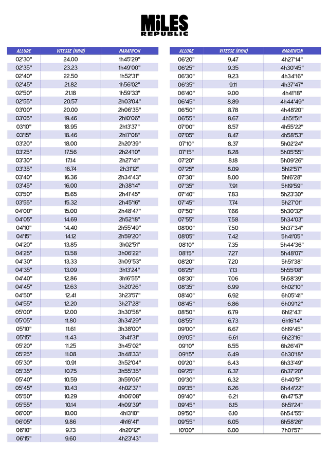 Tableau des allures et temps de passage : marathon