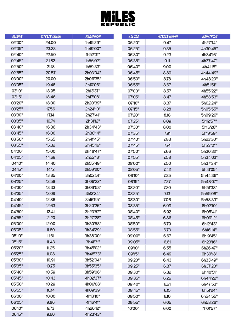 Tableau des allures et temps de passage : marathon