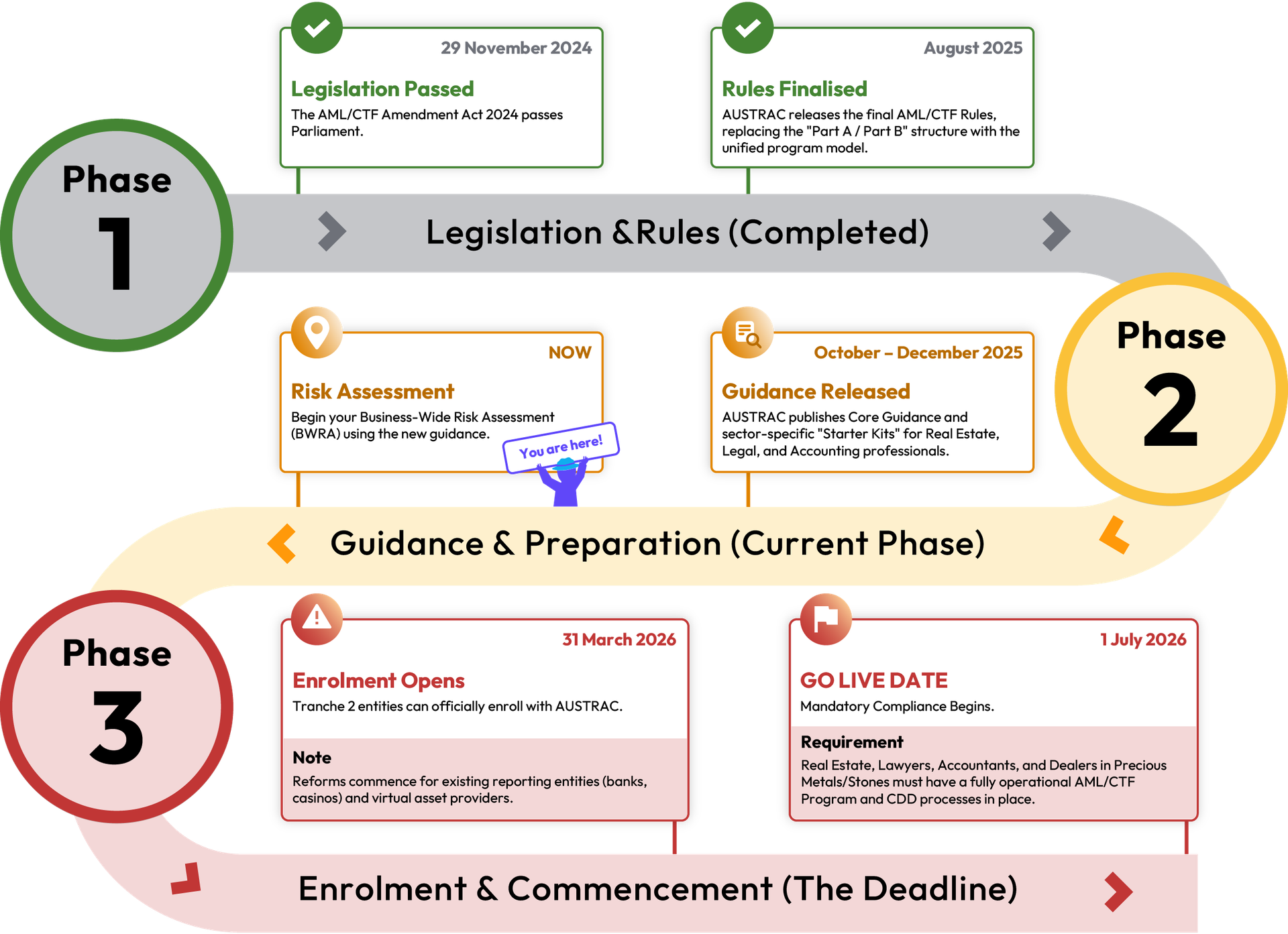 The VerifiMe® Guide to Becoming AUSTRAC Ready